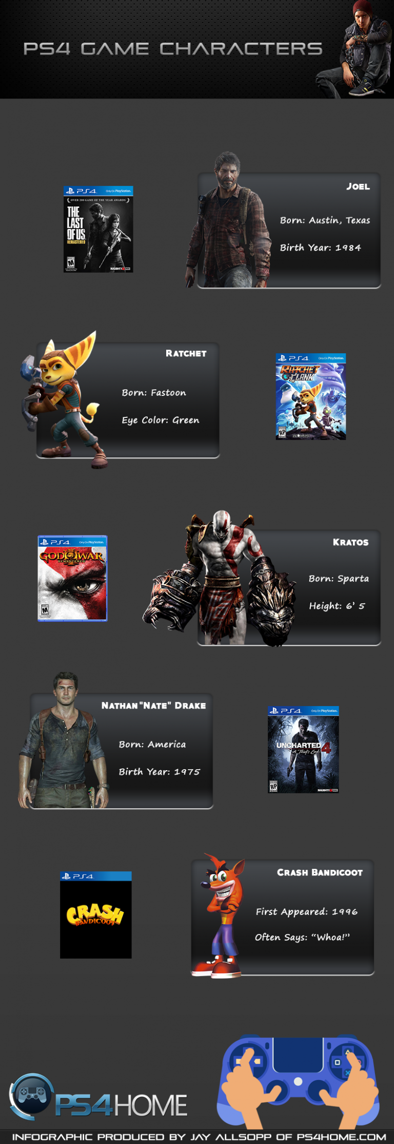 Infographic: Top 5 PS4 Game Characters - PS4 Home
